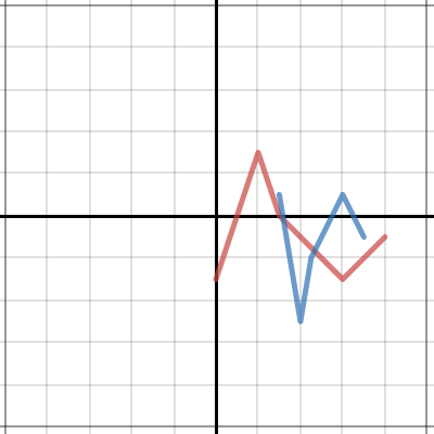 Function transformations #2 | Desmos
