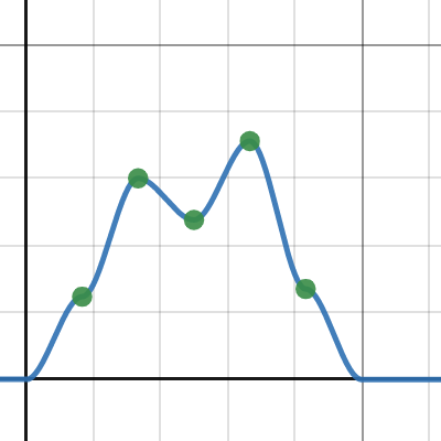 Smoothstep | Desmos