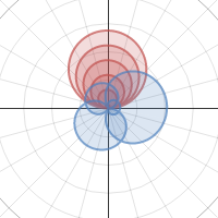 Polar Graphing: Polar Rose | Desmos