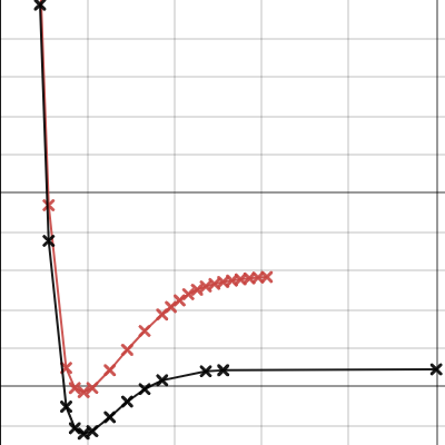 Water molecule dissociation process | Desmos