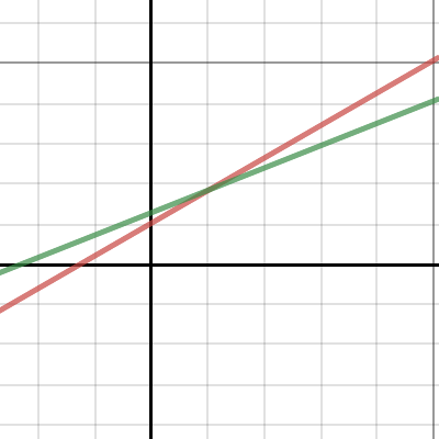 Math Unit 3 Summative -Demi Held | Desmos