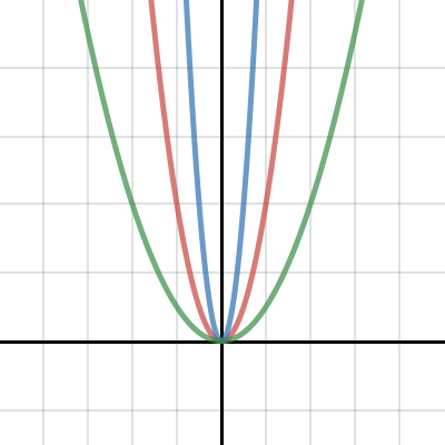 Transformation of x^2, Stretch, Compress | Desmos