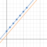 Exploring the Graphs of Linear Functions - Part 2 | Desmos