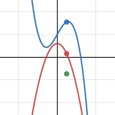 First & Second Derivative Test | Desmos