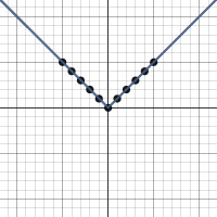 Explore-Absolute Value Functions | Desmos