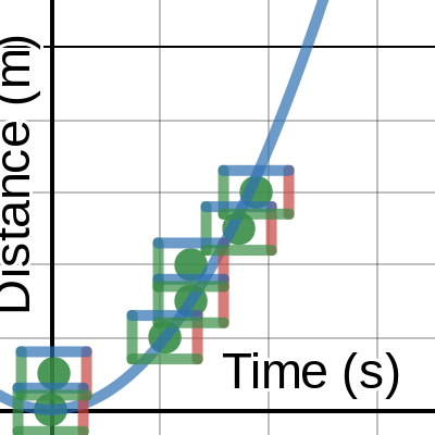 1L - 6th Lab Constant Acceleration for Texting and Driving | Desmos