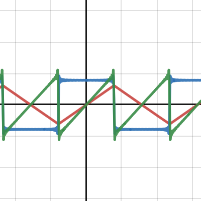 Derivative of a sine triangle wave is a cosine square wave | Desmos