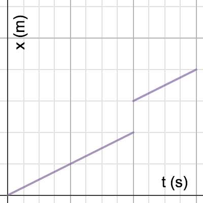 Impossible x vs. t graphs | Desmos
