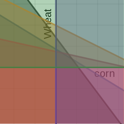 Corn and Wheat Graph | Desmos