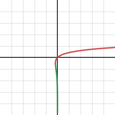 Lambert W function | Desmos
