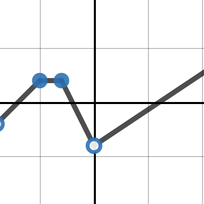 Graph #12 ( Properties ) | Desmos