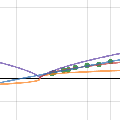 CS 111 Assignment 1: Turkey | Desmos