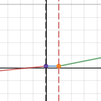 5. Grace Harrison | Desmos