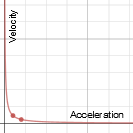 Linear Mass/Acceleration Graph | Desmos
