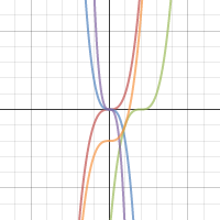 Cubic Parent Function | Desmos