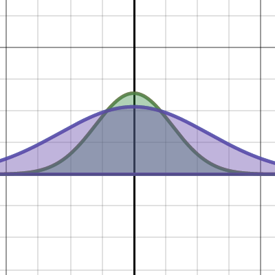 Normal Distribution | Desmos