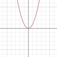 Parabolas: Vertex Form | Desmos