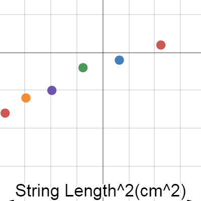 Length of String vs Period | Desmos