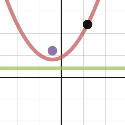 Parabola with Vertical Directrix | Desmos