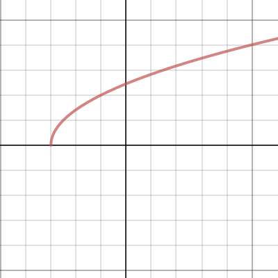 domain of radical function using graph | Desmos
