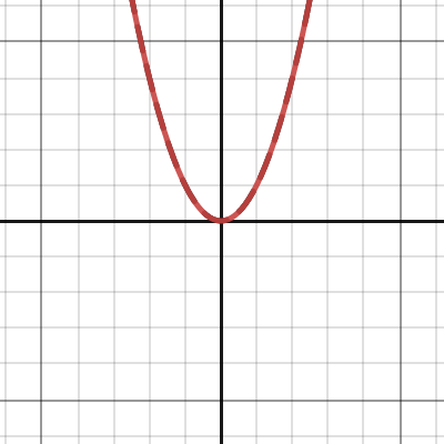 Invest. all terms of quad | Desmos