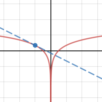 Negative slope at x = -2 | Desmos
