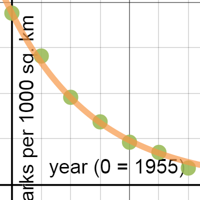 shark decline data | Desmos