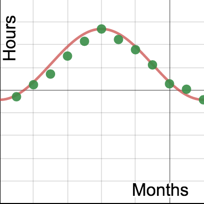 Sine Cosine Transformations | Desmos