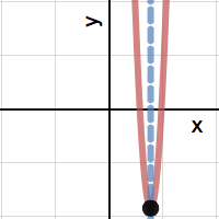 Exploration: Vertex Form Quadratic Equation | Desmos