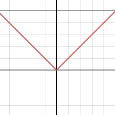 Transformations: Translating Any Function | Desmos