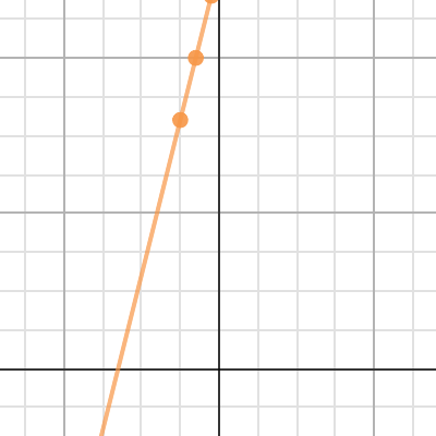 Representing Linear Relations 5 | Desmos