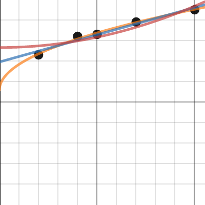 Trial #1: Mass Increase | Desmos