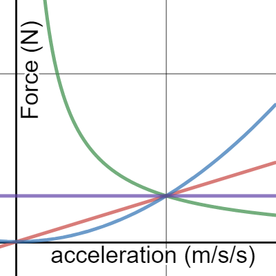 acceleration vs Force | Desmos