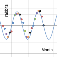 Rabbit population | Desmos