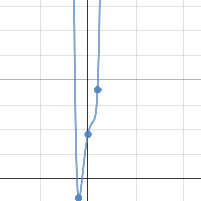 Birthday polynomial graph | Desmos