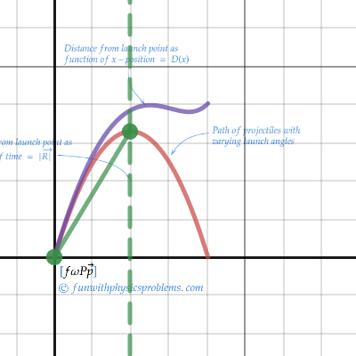 Projectile always going away | Desmos