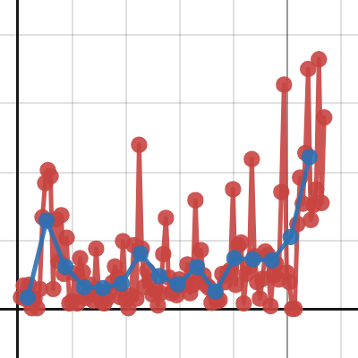 Sample Dot Plot | Desmos