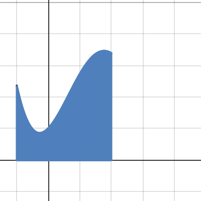 Approximating rectangles challenge | Desmos