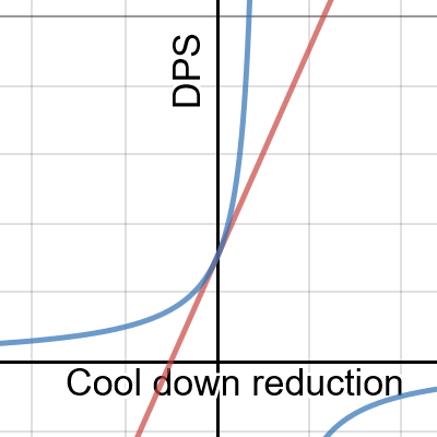 AC/5 dps graph| Desmos
