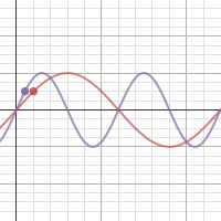 N5R 1.5 Trig graph - multiple angle | Desmos