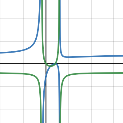 Rational functions-find values | Desmos