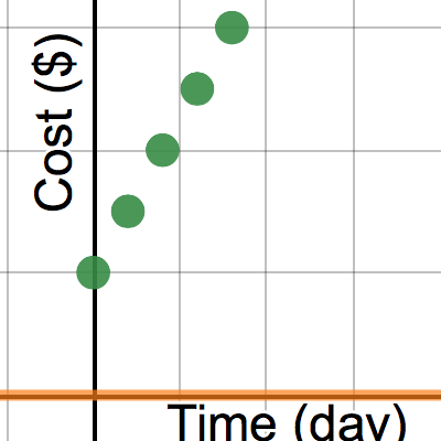 Application of Linear Functions: Cost vs Time2 | Desmos