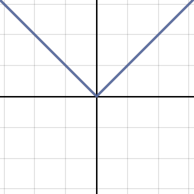 Absolute Value Transformations| Desmos