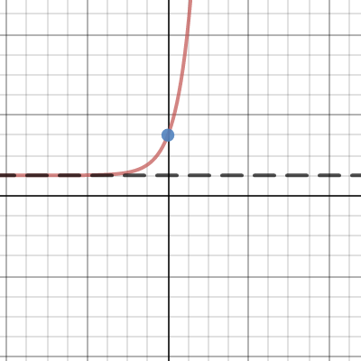 Exponential Functions Exploration | Desmos