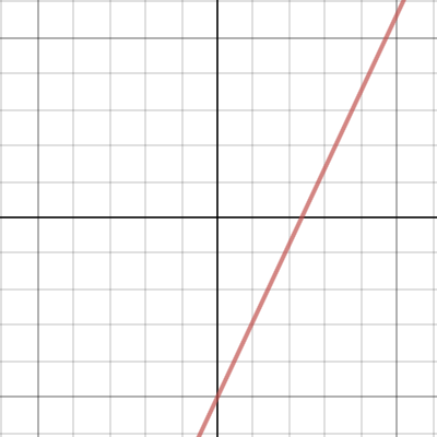 Exploring linear equations | Desmos