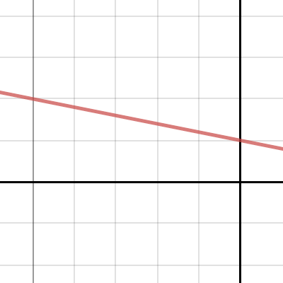 Lines: Slope Intercept Form | Desmos