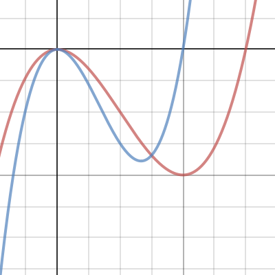 Calculus- Derivatives Assignment - Unit 1 | Desmos