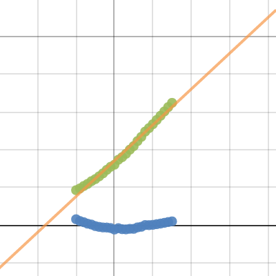 Linear Regressions Project | Desmos