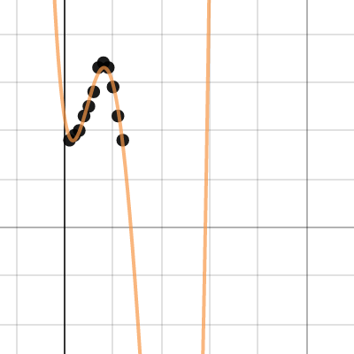 Weather Analysis: FIDM high Temp | Desmos