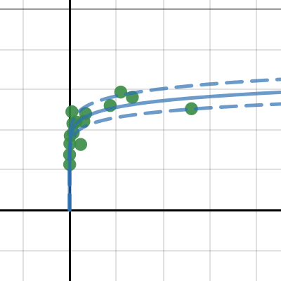 Walking Speed | Desmos